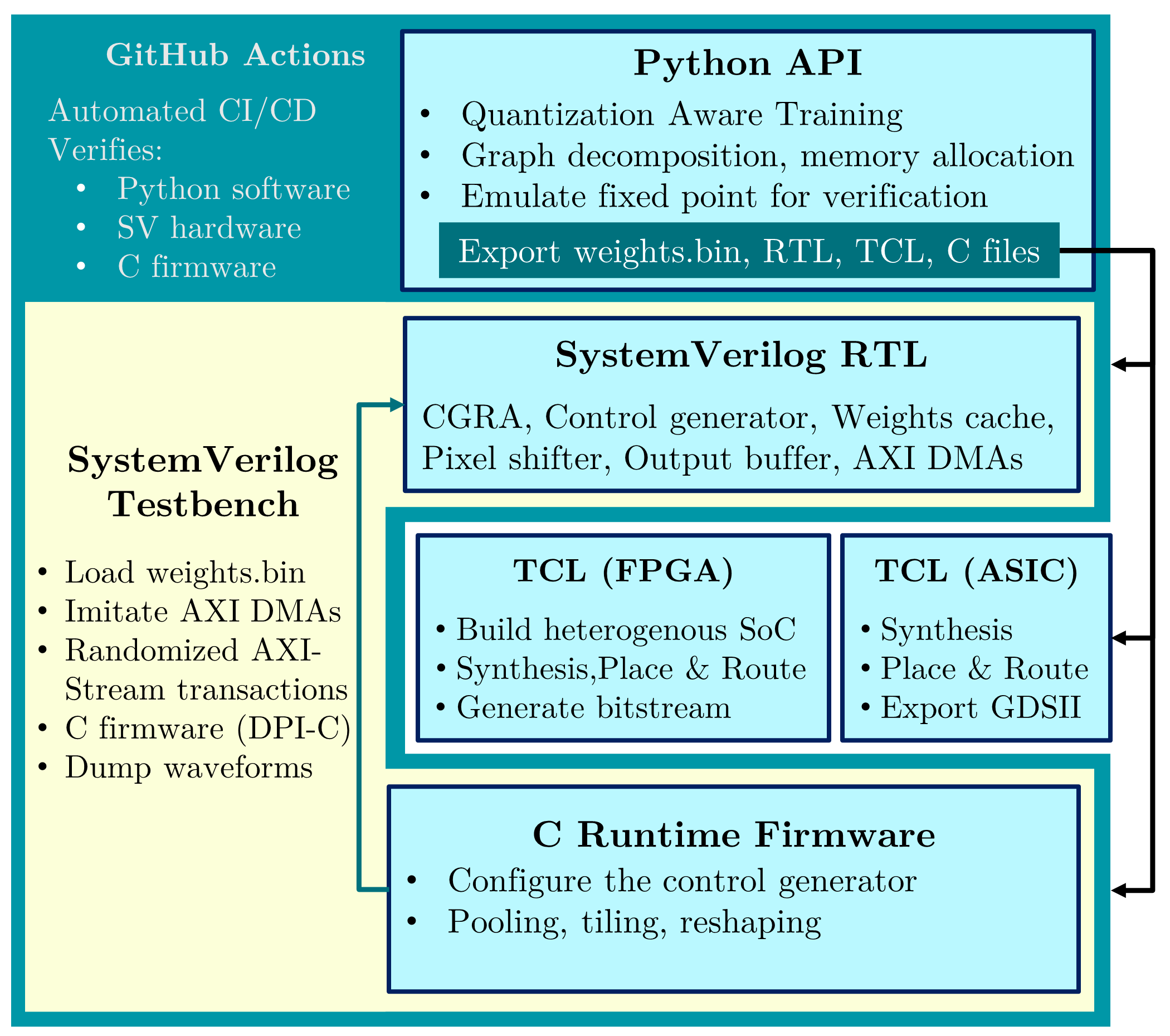 Enhancing HLS4ML: Accelerating DNNs on FPGA and ASIC for Scientific Computing | SoC Labs